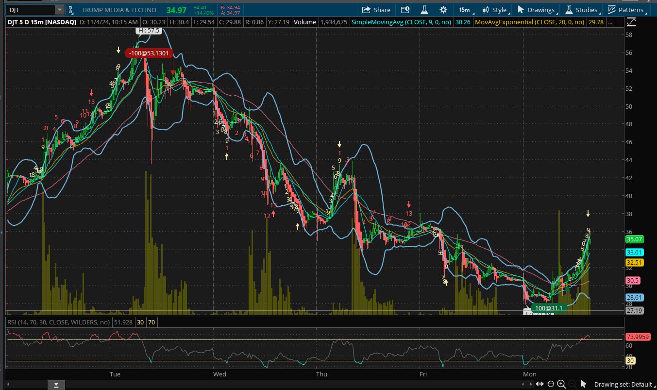 Closed out DJT short for a tidy profit | Elusive Value